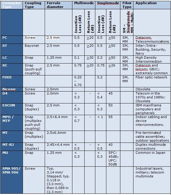 Fiber Optic Connectors Selection Guide: Types, Features, Applications | GlobalSpec